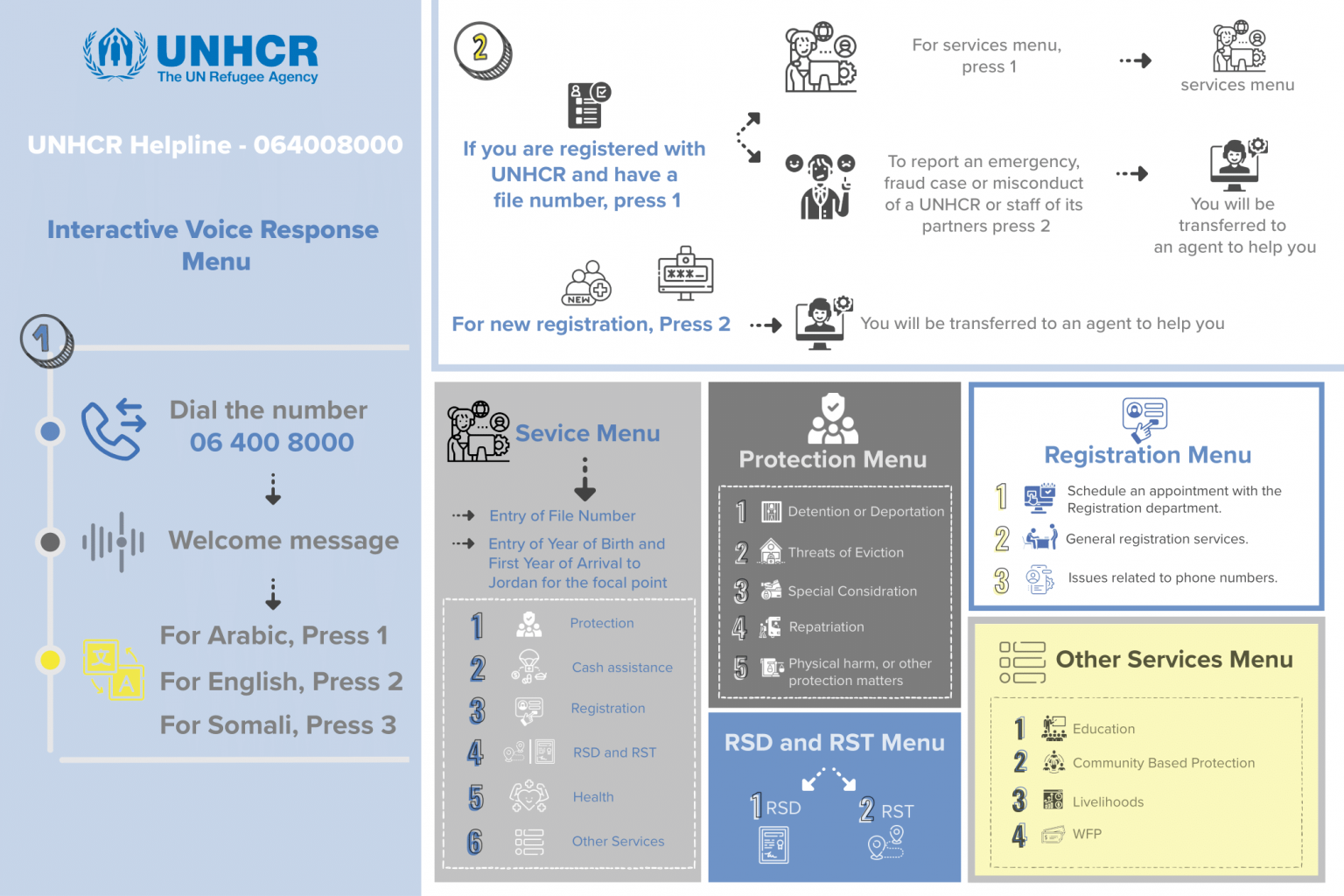 UNHCR Helpline (064008000) - UNHCR Jordan