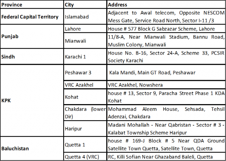 Information Regarding (PCM) Center - UNHCR Pakistan