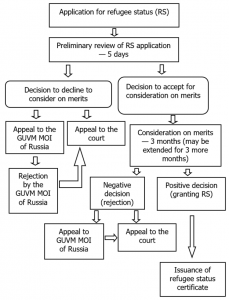 Asylum application process - UNHCR Russia